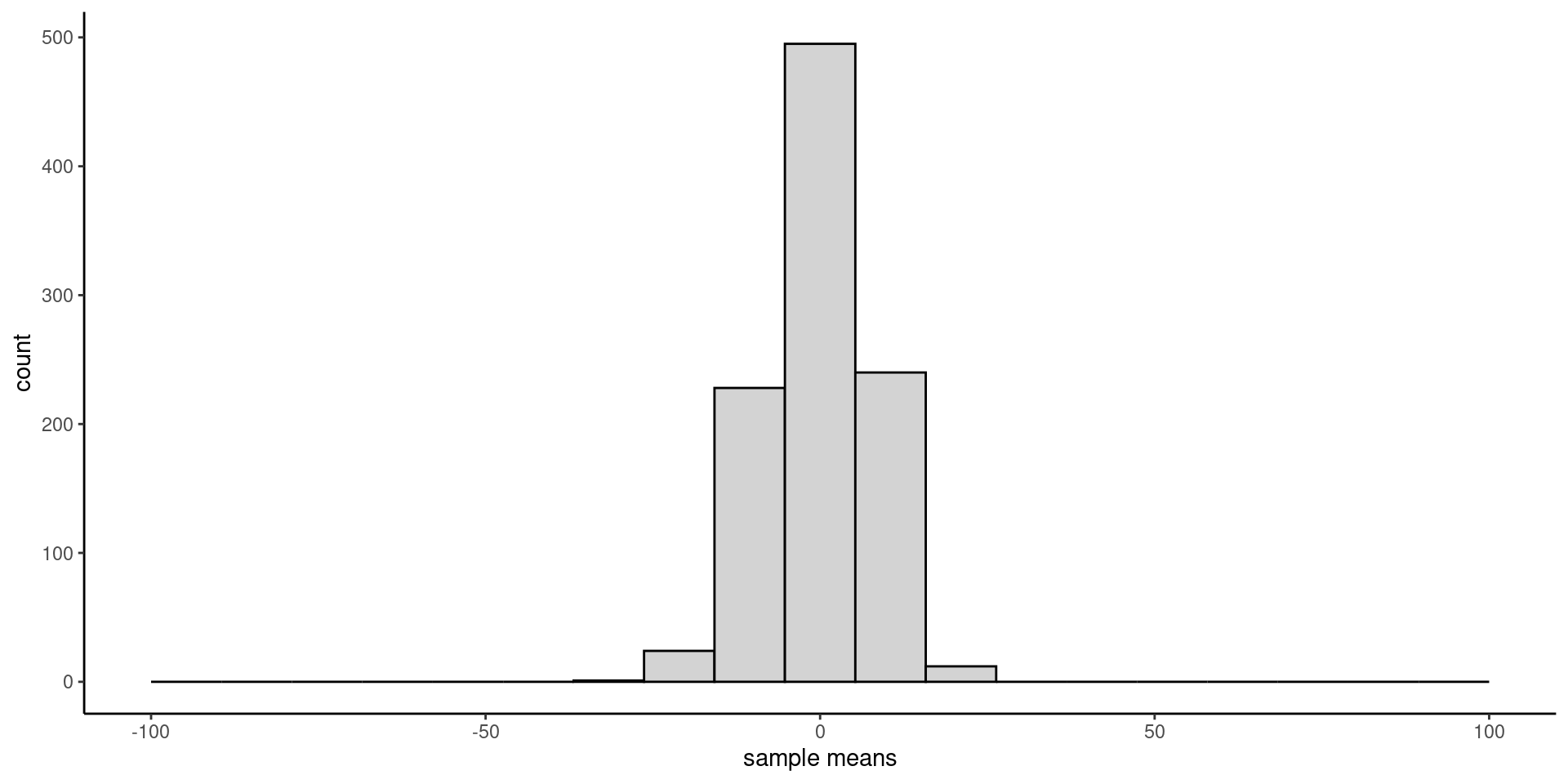 Sampling Distributions