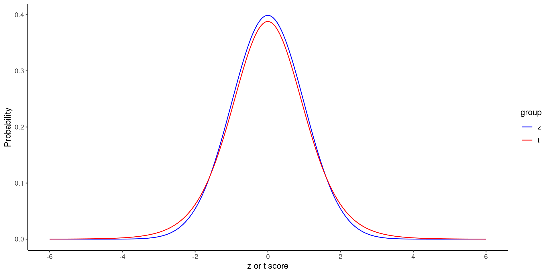 Sampling Distributions